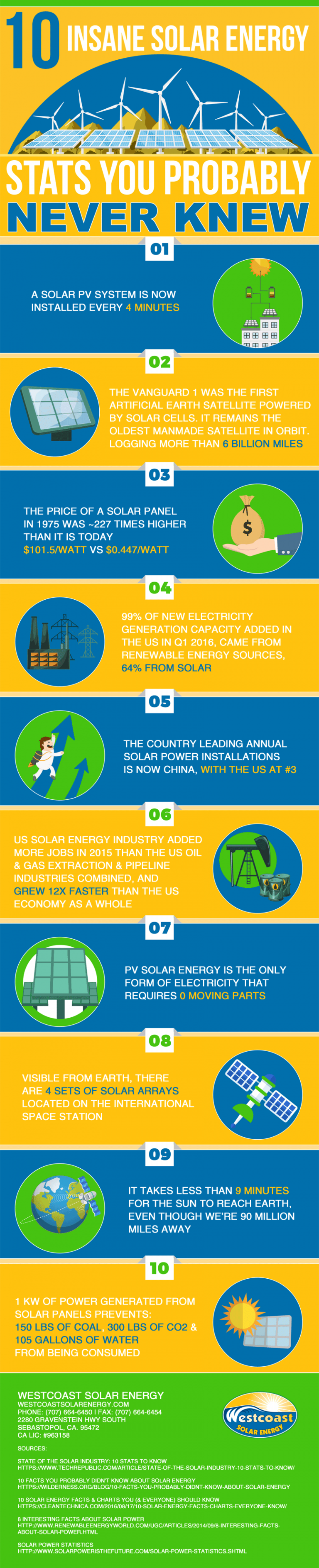 New Solar Energy Facts - Westcoast Solar Energy